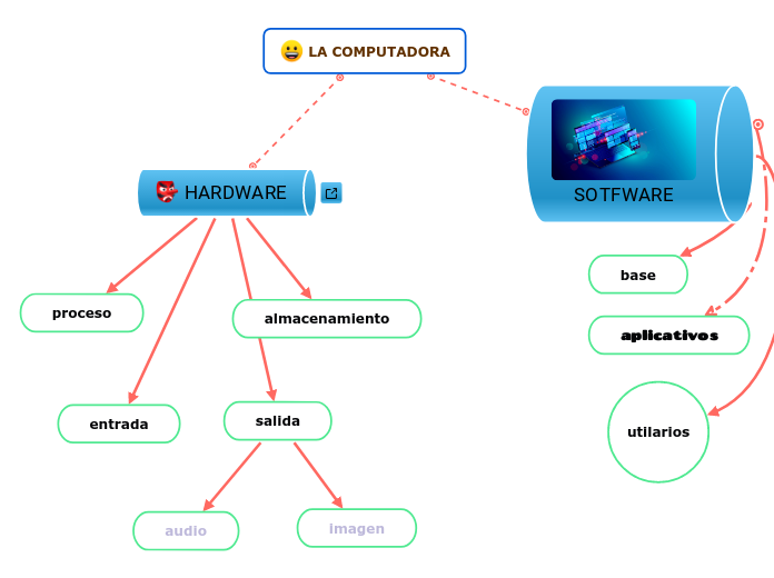 LA COMPUTADORA - Mind Map